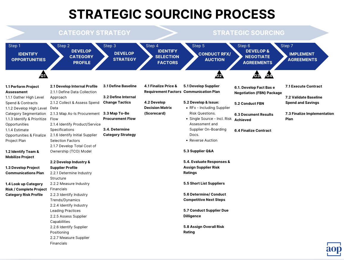 Tips for Successful Supplier Negotiations in Strategic Sourcing