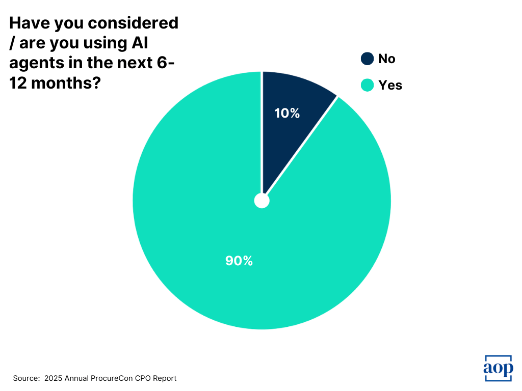 AI Agents in Procurement: What, Why and Will They Take Your Job?