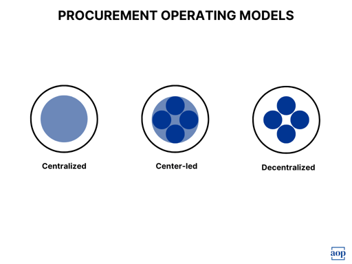 Key Procurement Operating Models Explained with Examples