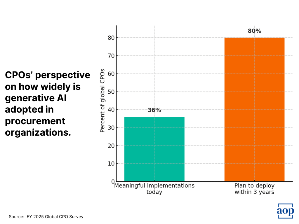 State of AI in Procurement in 2025