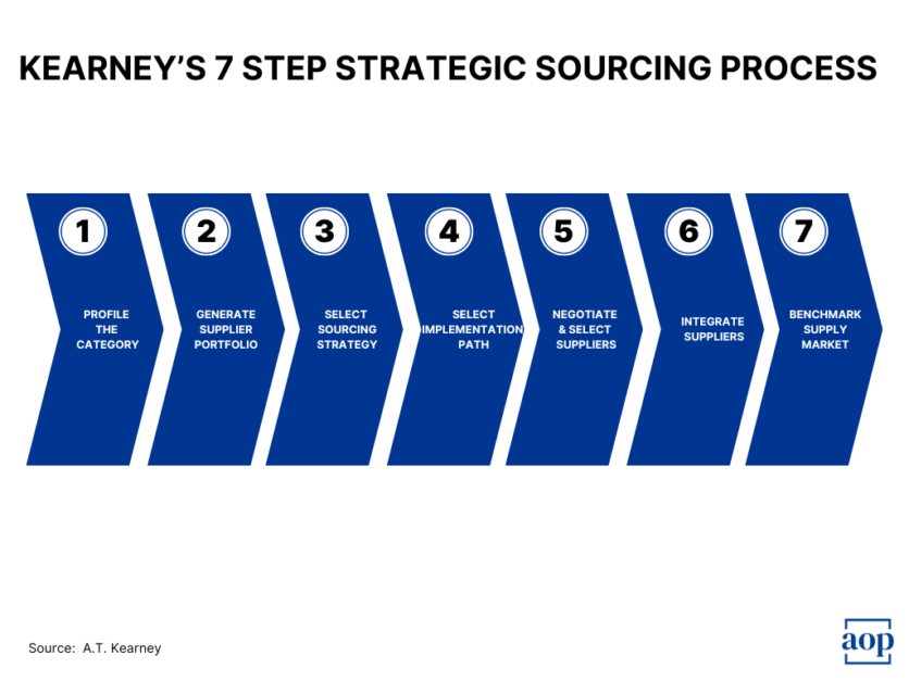 Strategic Sourcing, Explained for Beginners