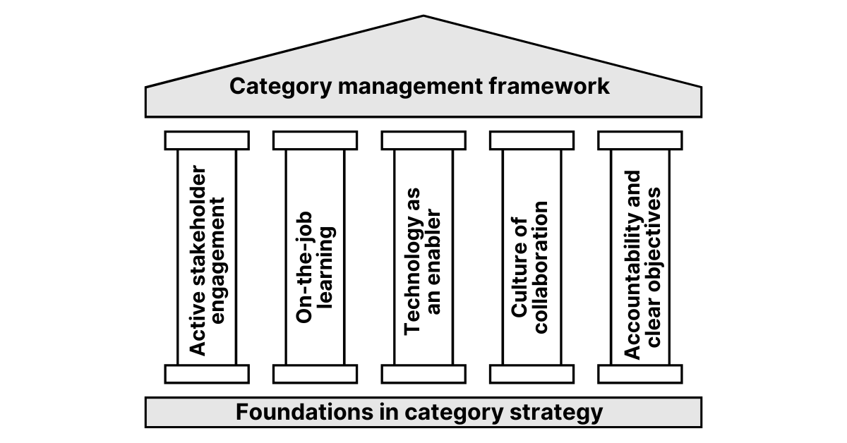 Build Your Category Management Framework with Five Evergreen Principles