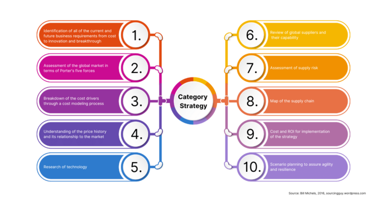 How to Build a Winning Category Strategy with Help from a True ...