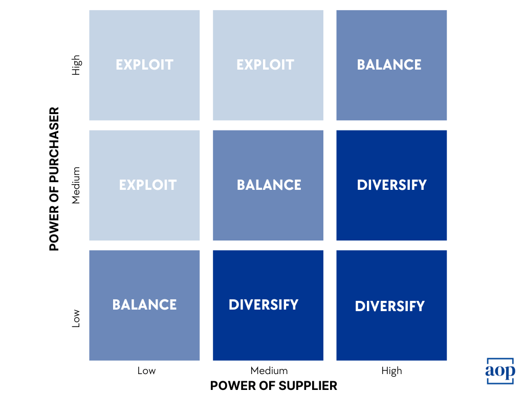 The Kraljic Matrix Simply Explained