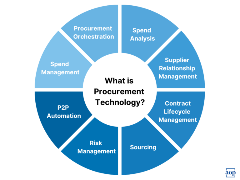 What is Procurement Technology? The Definitions, Trends, and Tools you ...
