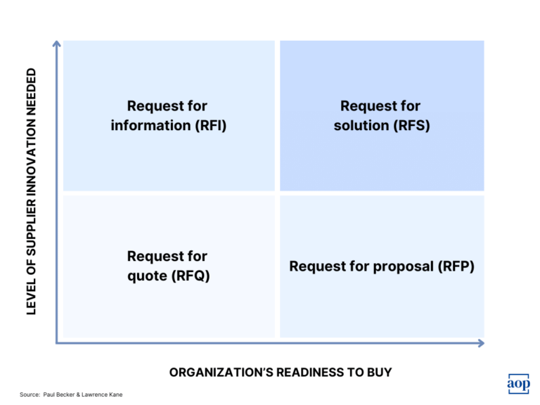 RFx Types in Procurement and Strategic Sourcing