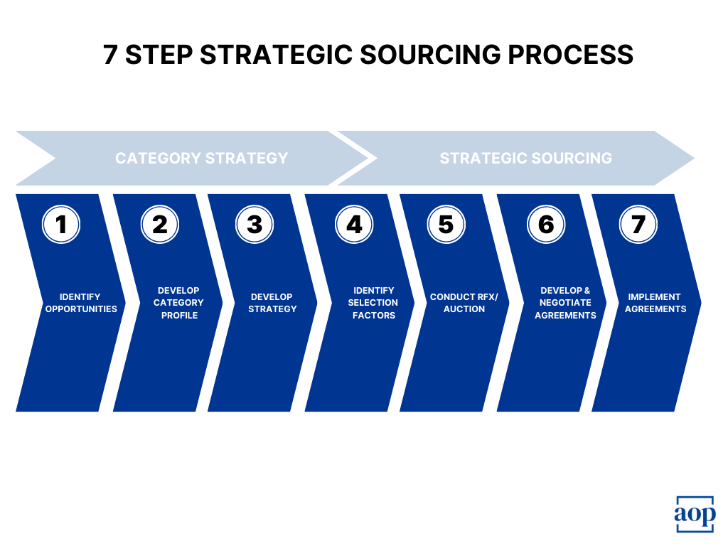 How to Start a Strategic Sourcing Process (with My Proven 7-Step Plan)
