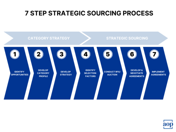 How to Start a Strategic Sourcing Process (with My Proven 7-Step Plan)