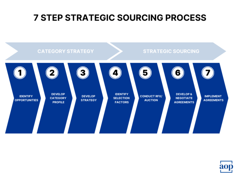 How to Start a Strategic Sourcing Process (with My Proven 7-Step Plan)