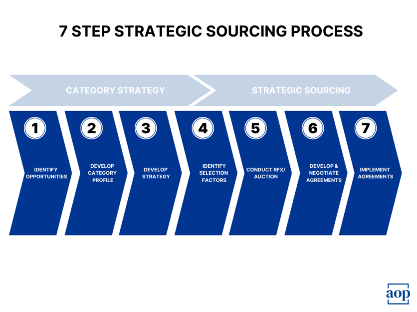 How to Start a Strategic Sourcing Process (with My Proven 7-Step Plan)