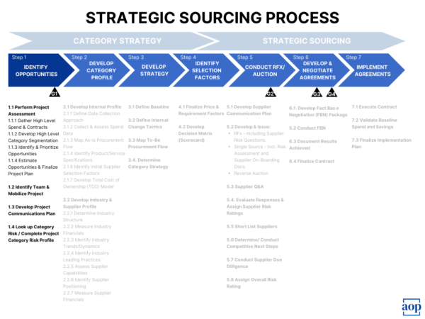How to Start a Strategic Sourcing Process (with My Proven 7-Step Plan)