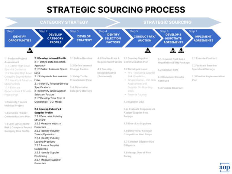 How to Create a Category Profile for Strategic Sourcing