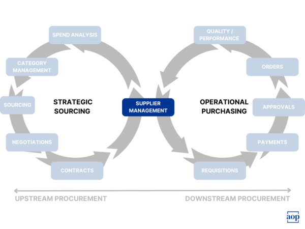 Supplier Management Explained - Definitions, Elements, and Examples