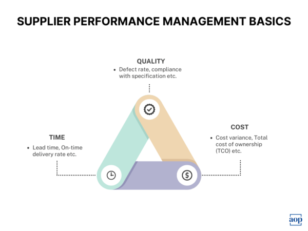 Supplier Performance Management Metrics and Frameworks Explained