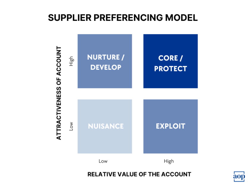 What Exactly is the Supplier Preferencing Model (a.k.a. Supplier ...