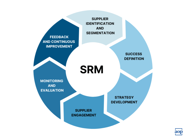 What is Supplier Relationship Management in Procurement?