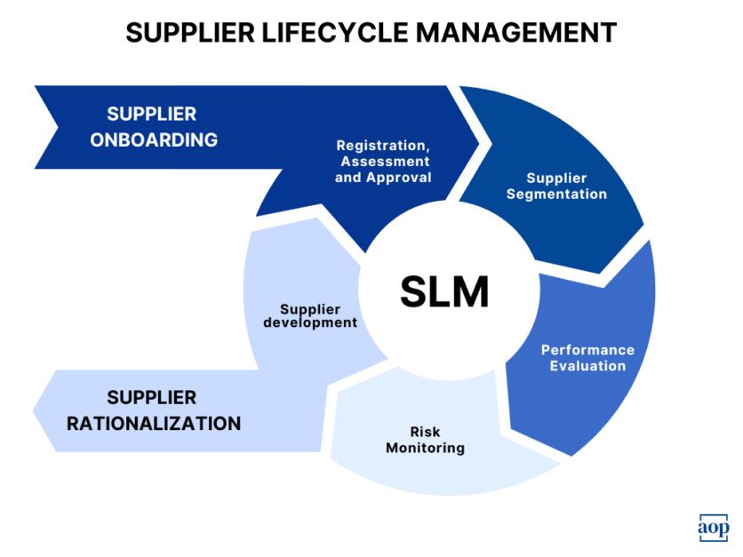 Supplier Lifecycle Management Simply Explained